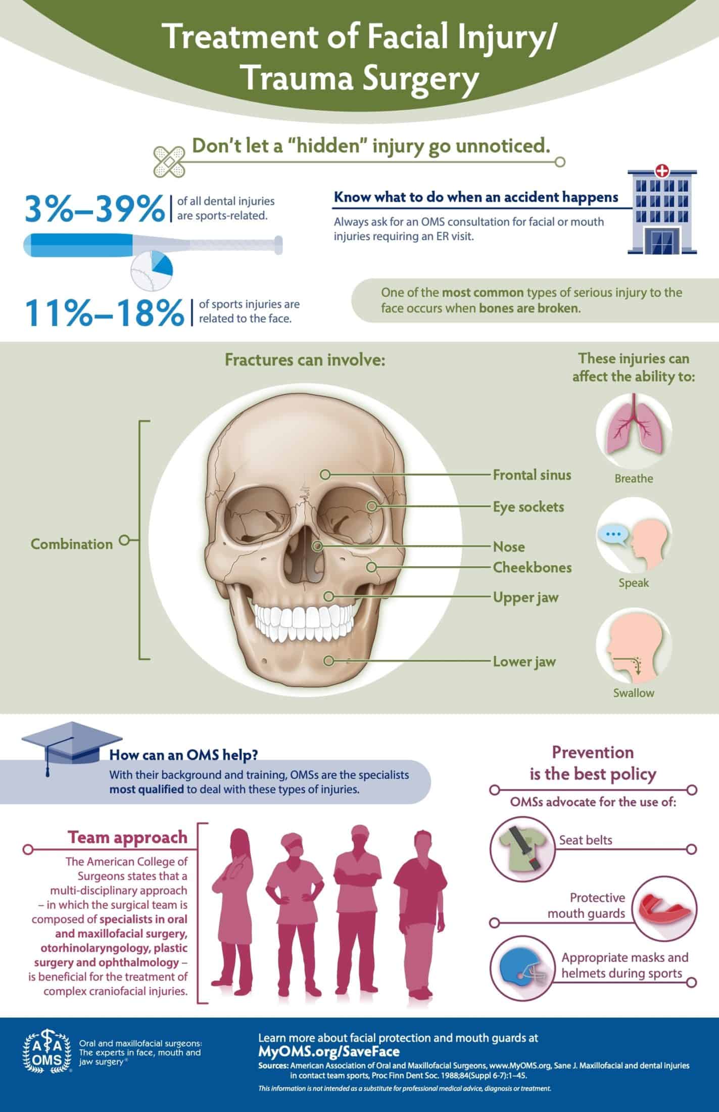 Facial Trauma | Birmingham | Facial Injury Trussville | Fractured Jaw